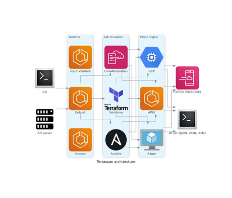 Terrascan Detect Compliance And Security Violations Across