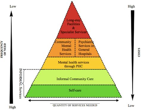 The WHO Pyramid Framework Describing The Optimal Mix Of Services For