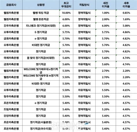 10월 4주 저축은행 정기적금12개월 최고 연 10웰컴저축銀 ‘웰뱅워킹적금 Zum 뉴스