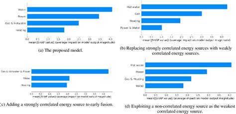 Figure 9 From Correlation Driven Multi Level Multimodal Learning For