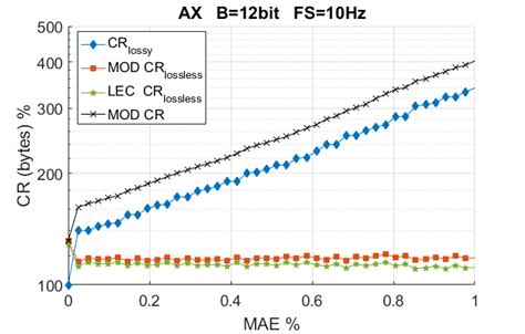 Comparison Between A Lec Coding Scheme And The Proposed Modified Golomb