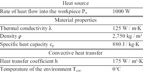 Simulation Input Parameters Download Table