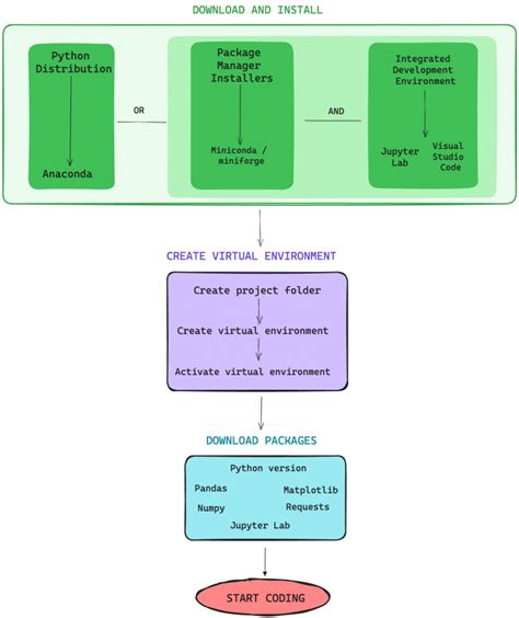 Setting Up Python Work Environment Sustainability Methods