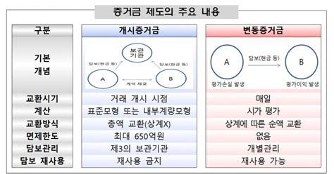 비청산 장외파생거래 증거금 교환 개시 121곳·변동 164곳 적용