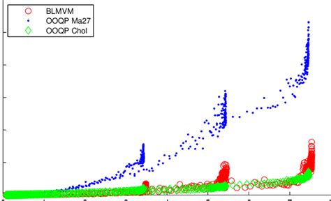 Execution Time Dependence On Number Of Constraints Download Scientific Diagram
