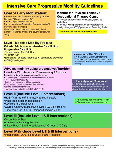Ppt Intensive Care Progressive Mobility Guidelines Powerpoint