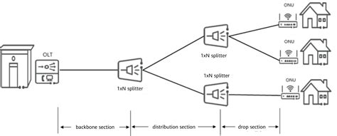 The Future Evolution Of Odn Technologies Total Telecom