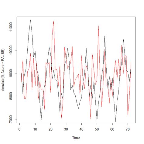 R Simulatearima Function From The Forecast Package Stack Overflow