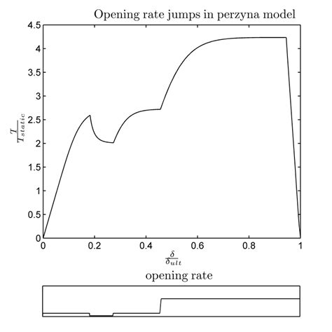 Perzyna Type Cohesive Zones Response To A Discontinuous Opening Rate