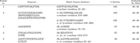 Amino Acid Sequence Data For Peptides Derived From Trypsin Digestion Of Download Table
