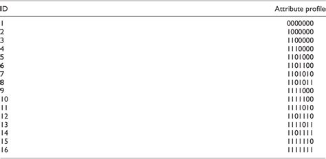 Table 1 From Cognitive Diagnostic Models With Attribute Hierarchies Model Estimation With A