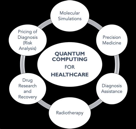 Applications Of Quantum Computing For Healthcare Download Scientific