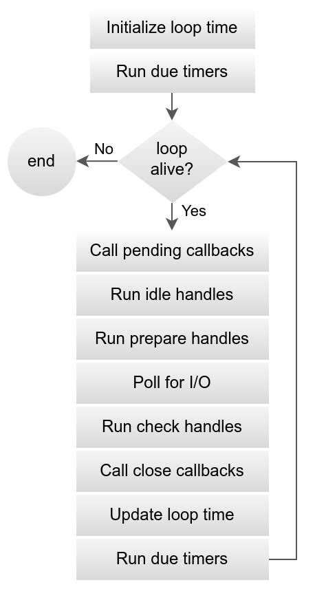 The Nodejs Event Loop A Developers Guide To Concepts And Code