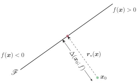 Adversarial Examples For An Affine Binary Classifier 97 Download Scientific Diagram