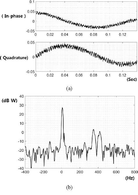 Figure 1 From Design Of Fmcw Radar Waveform For Flow Measurement Semantic Scholar