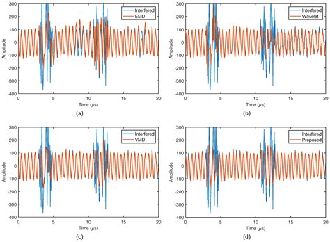 Mitigation Of Millimeter Wave Radar Mutual Interference Using Spectrum Sub Band Analysis And
