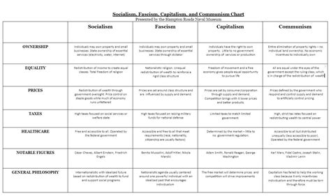 Socialism Fascism Capitalism Communism Genially