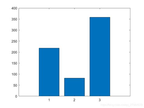Matlab笔记——绘图篇——折线图散点图饼图直方图柱状图箱线图三维图地图三维频数分布图 Csdn博客