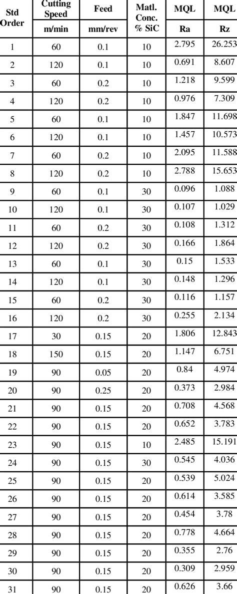 Experimental Results For Mql Condition Download Scientific Diagram