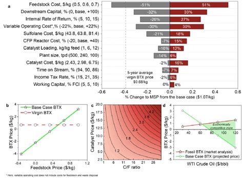 Sensitivity Analysis Of The Case B Mixed Product A Results Of