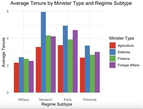 R How To Create A Grouped Bar Chart Where Bars Within Groups Are