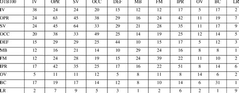 Attribute Distributions For Otb100 Benchmark Download Scientific Diagram