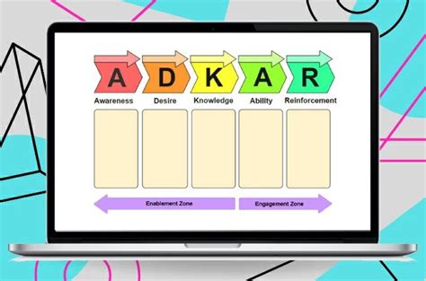 Modèle Adkar Définition Utilisation Et Exemples Modifiables