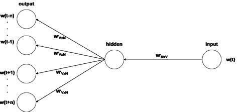 2 Skip Gram Architecture Rong 2014 Download Scientific Diagram