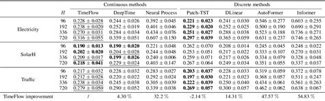 Table 2 From Time Series Continuous Modeling For Imputation And Forecasting With Implicit Neural