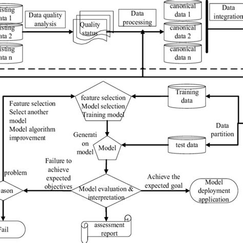 Architecture Design Flow Chart Download Scientific Diagram