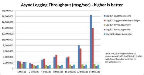 Log4j Vs Logback Vs Log4j2 Junroots Blog