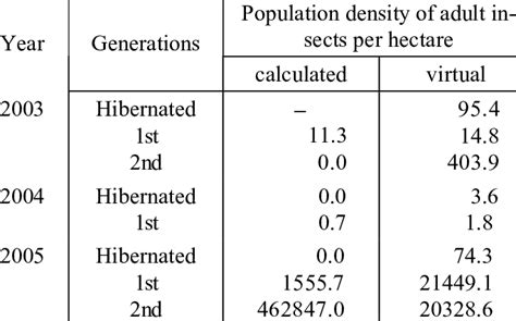 Comparison Of The Theoretical Calculated From Life Tables And Actual Download Scientific