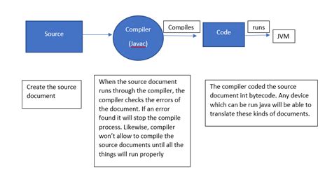 The Way Java Works History Of Java By Radhika Dharmarathne Medium
