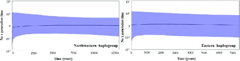 Coalescent Bayesian Skyline Plot Bsp Used To Infer Demographic