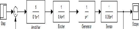 Figure 1 From Tuning Of Pid Controller Of Synchronous Generators Using Genetic Algorithm
