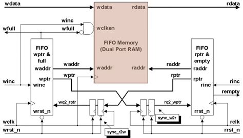 多 Bit 数据流传输andfifo 跨时钟域处理2fifo 跨时钟域 Csdn博客