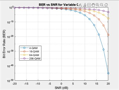 Matlab Code For Ber Vs Snr For M Qam M Psk Qpsk Bpsk