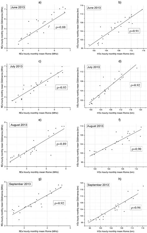 Linear Correlation Plots Of The Hourly Monthly Median Ftes And Hes