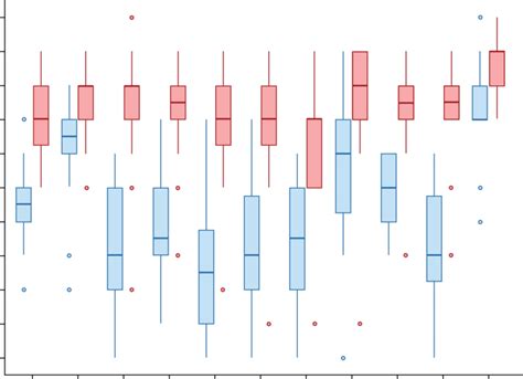 Box Plot Showing Questionnaire Results Before And After The Practical Download Scientific