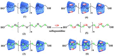 Design Synthesis And Evaluation Of Novel Antimicrobial Polymers Based On The Inclusion Of