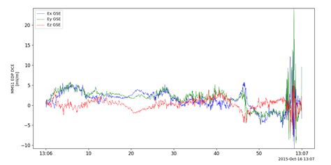 Magnetospheric Multiscale Mms — Pyspedas 1722 Documentation