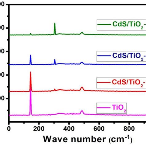 Diffuse Reflectance Spectra Of The Tio2 Nfs And Cds Tio2 Nfs With