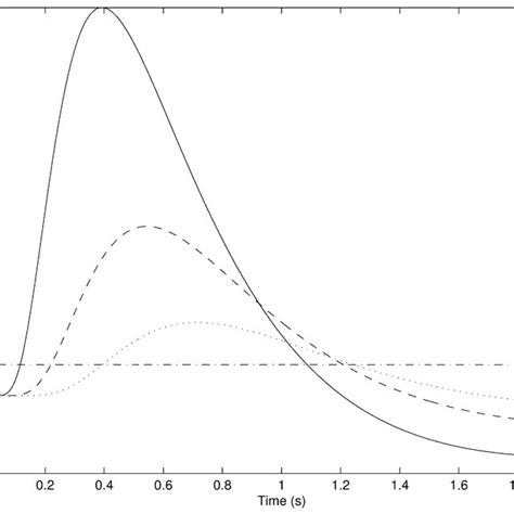Normalized Voltage Response To A Current Step As A Function Of Time
