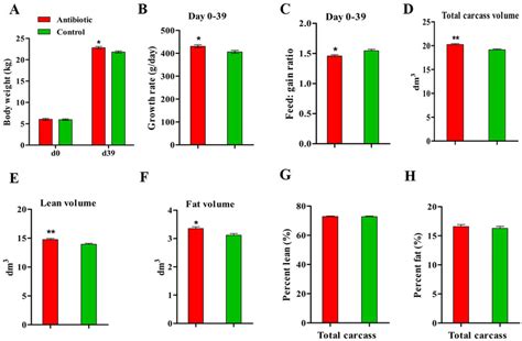 Effects Of Antibiotic Exposure On Growth And Carcass Composition Of Download Scientific Diagram