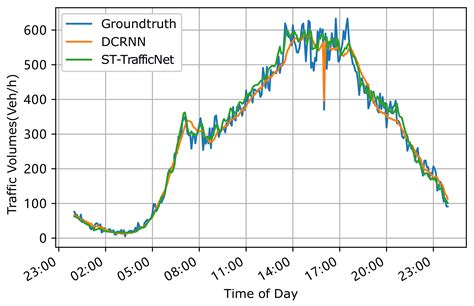 St Trafficnet A Spatial Temporal Deep Learning Network For Traffic