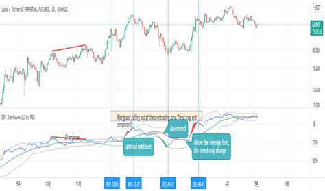 On Balance Volume Obv — Technical Indicators — Indicators And Signals