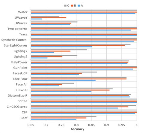 Comparison Of Accuracies For Csnn Using Clr And Vsr Download High Resolution Scientific Diagram