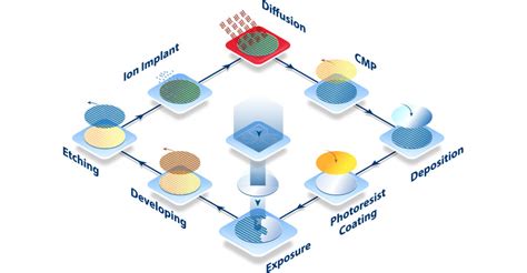 Semiconductor Processes Explained Valin