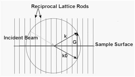 Reflection High Energy Electron Diffraction Alchetron The Free