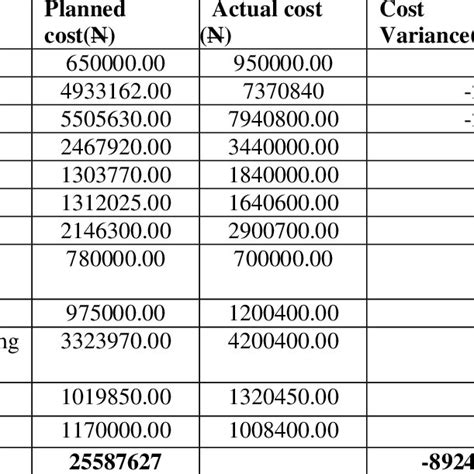 analysis of cost variance and cost performance index for project b